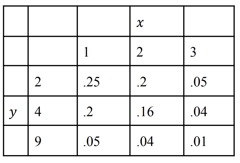 Solved The random variables 𝑋 and 𝑌 have the following | Chegg.com