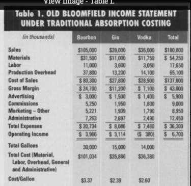 Solved Using Table 1 (traditional absorption costing), show | Chegg.com