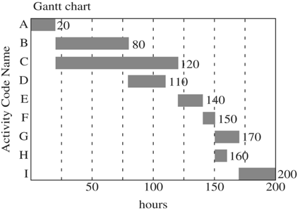 The chart shown below is based on the schedule where | Chegg.com