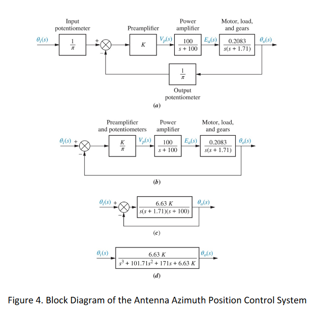 Solved Given the antenna azimuth position control system in | Chegg.com