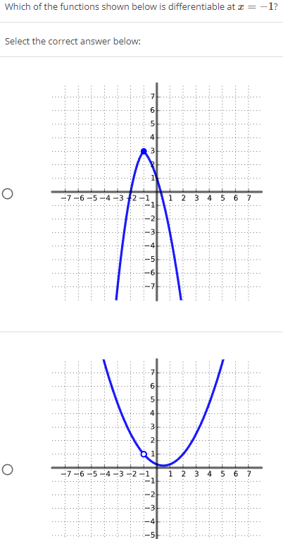 Solved Which of the functions shown below is differentiable | Chegg.com