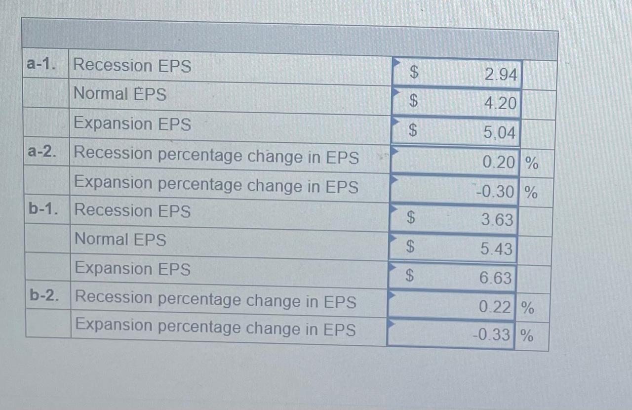 Solved a-1. Recession EPS $ 2.94 Normal EPS AA $ 4.20 $ 5.04 | Chegg.com