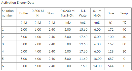 Solved A)Determine Activation energy using The Arrhenius | Chegg.com