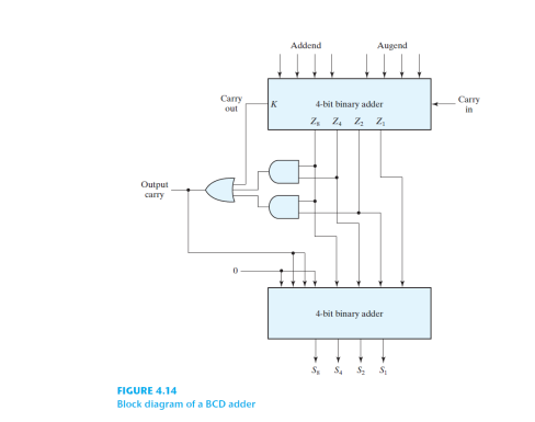 Solved A decimal parallel adder that adds n decimal digits | Chegg.com