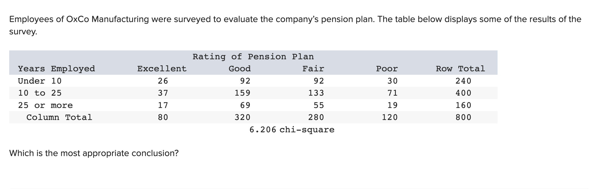 Solved Employees of OxCo Manufacturing were surveyed to | Chegg.com