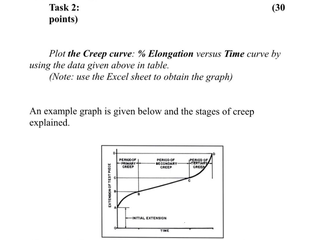 Solved (30 Task 2: points) Plot the Creep curve: % | Chegg.com