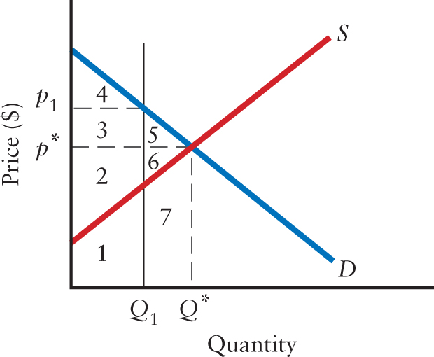 Solved The diagram below shows supply and demand curves in | Chegg.com