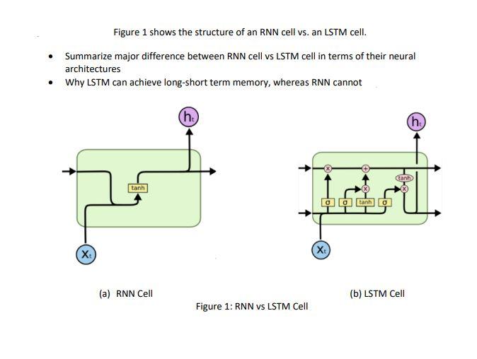 Figure 1 shows the structure of an RNN cell vs. an | Chegg.com