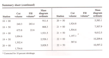 Solved (a) Plot the mass diagram for the earthwork | Chegg.com