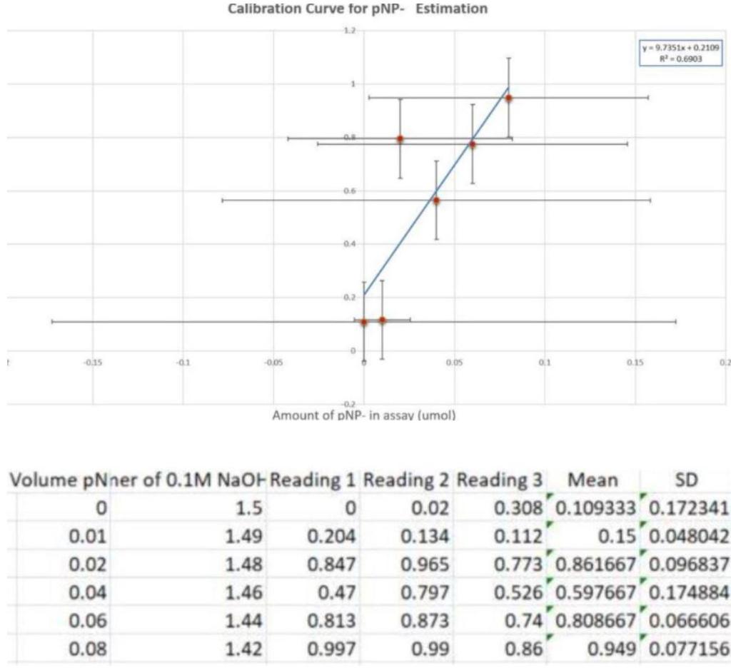 Solved (Question 2) Is your linear calibration | Chegg.com