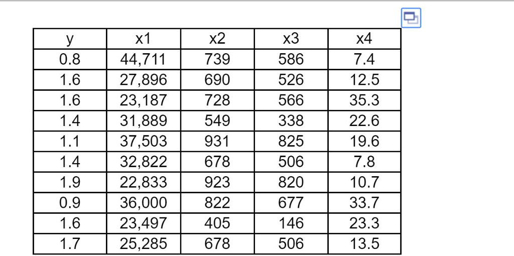 Solved You have been asked to develop a multiple regression | Chegg.com