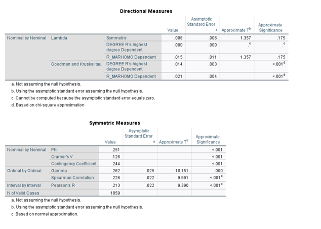 Solved Use the GSS2016.SAV file and SPSS to produce a | Chegg.com