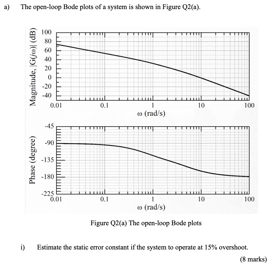 Solved a) The open-loop Bode plots of a system is shown in | Chegg.com