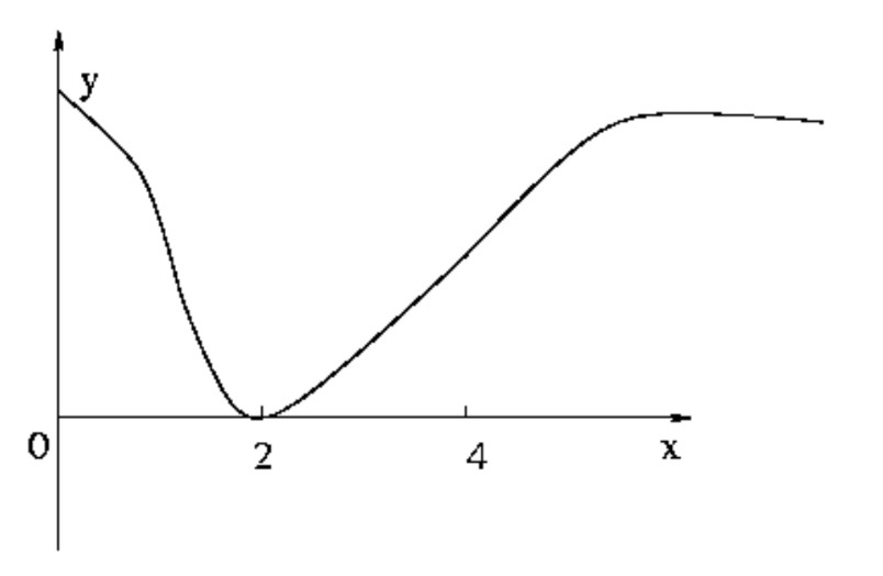 Solved (1 point) For the function f given above, determine | Chegg.com