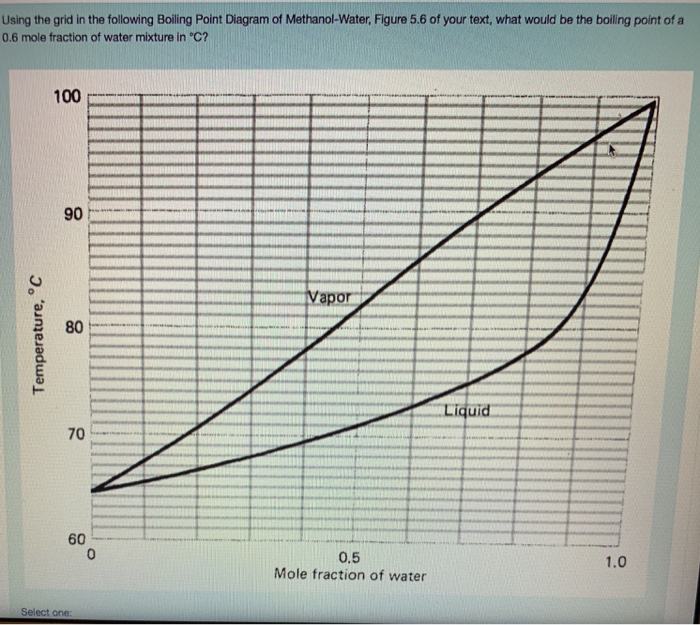 Solved Using the grid in the following Boiling Point Diagram | Chegg.com