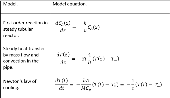 Question 1. Analysis of first order linear model | Chegg.com