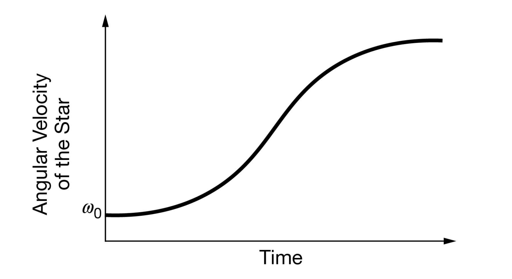 Solved Angular Velocity of the Star 00 Time An isolated | Chegg.com