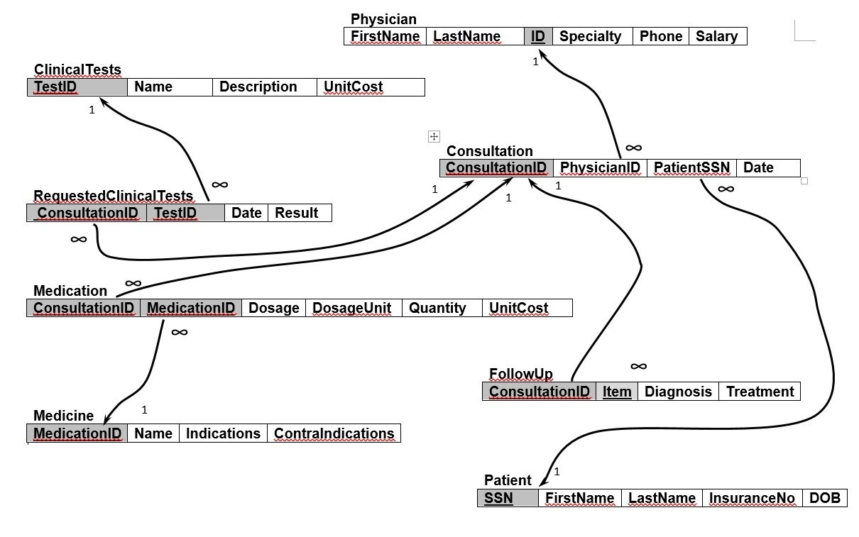Solved The diagram describes a simple database for a small | Chegg.com