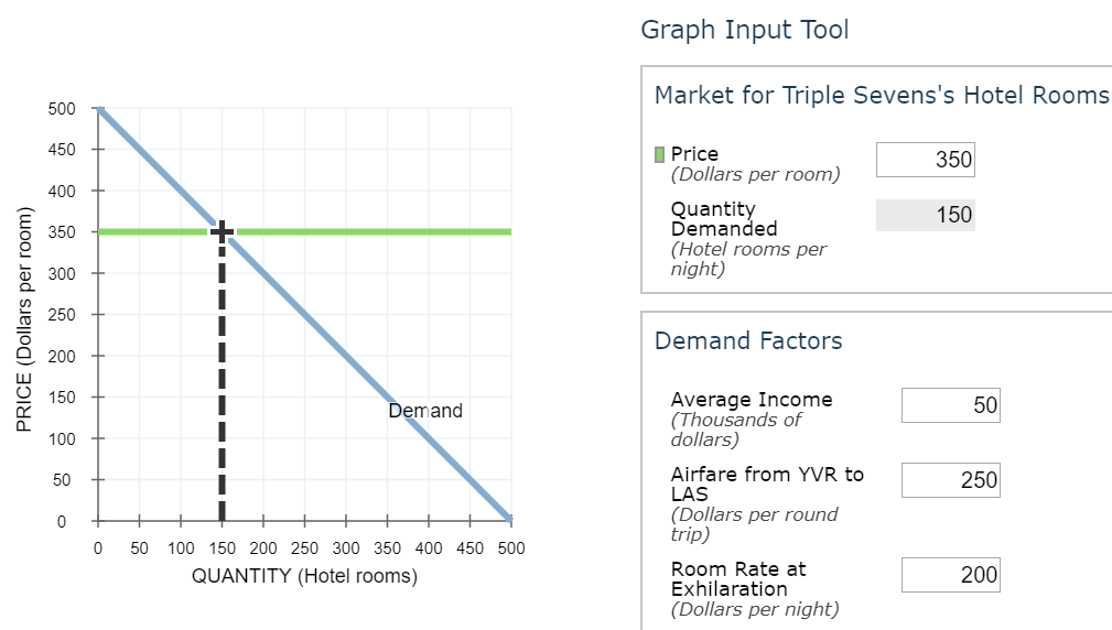 Solved The following graph input tool shows the daily demand | Chegg.com