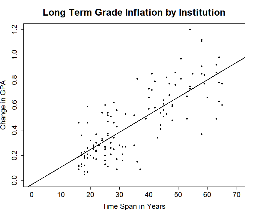 Solved The following study is about grade inflation in | Chegg.com