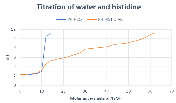 Solved Titration of water and histidine — PH H20 — PH | Chegg.com