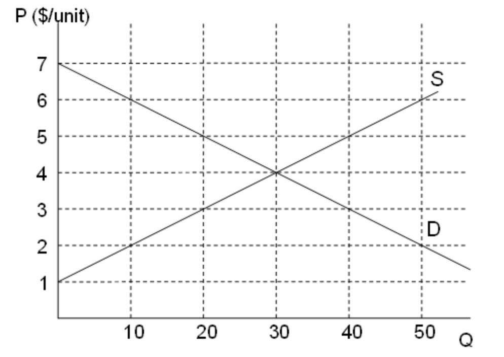 Solved The graph above shows the perfectly competitive | Chegg.com