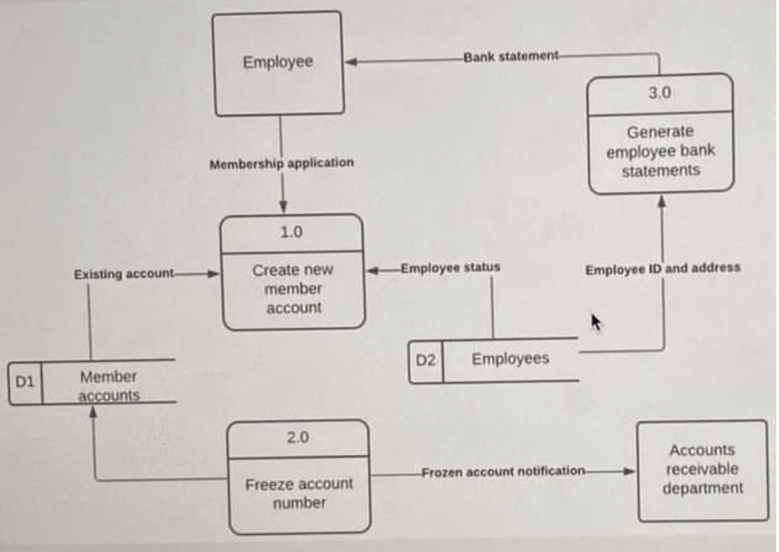 Solved Find Four errors in the following DFD. Explain the | Chegg.com