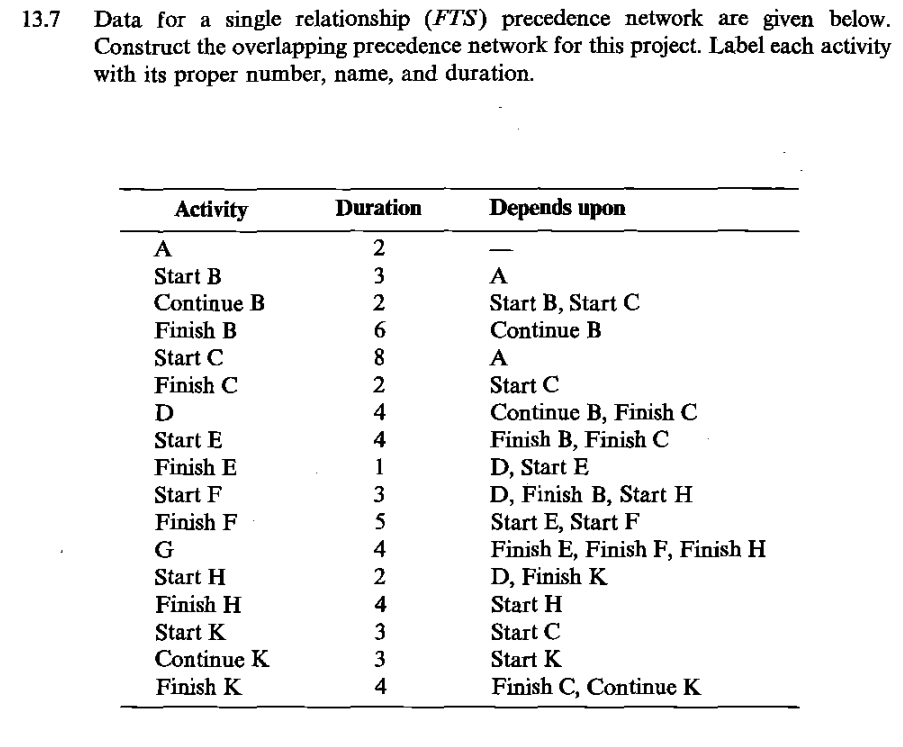 Solved 13.7 Data for a single relationship (FTS) precedence | Chegg.com