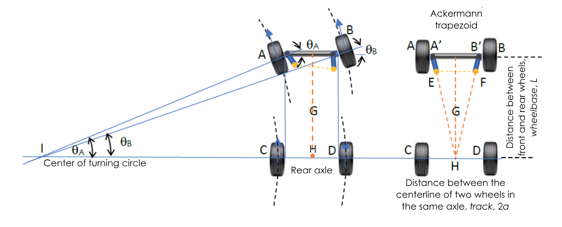 Solved Turning radius as a function of the wheels’ angle. | Chegg.com