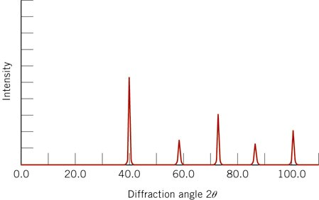 Solved The powder diffraction pattern of W (bcc) taken with | Chegg.com