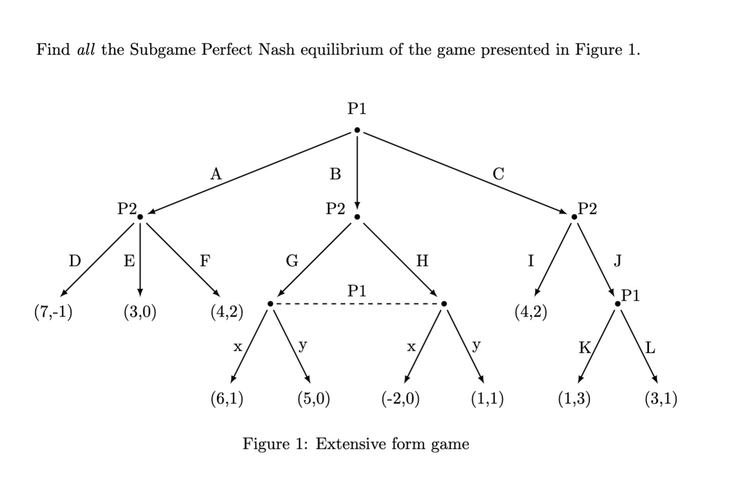 Solved Find all the Subgame Perfect Nash equilibrium of the | Chegg.com