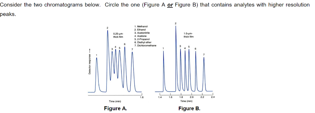 Solved Consider the two chromatograms below. Circle the one | Chegg.com