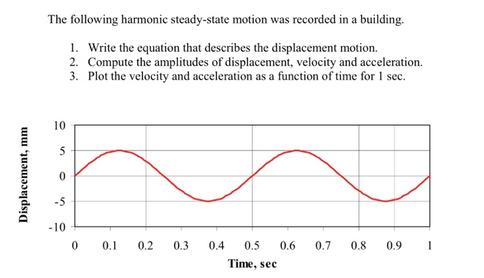Solved The following harmonic steady-state motion was | Chegg.com