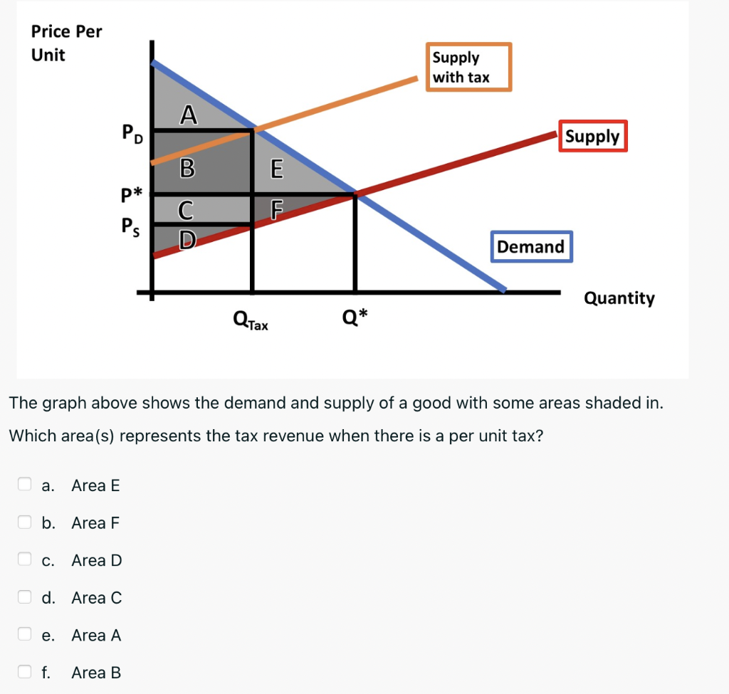 Solved Price Per Unit Supply P* E В. C Po Supply with | Chegg.com