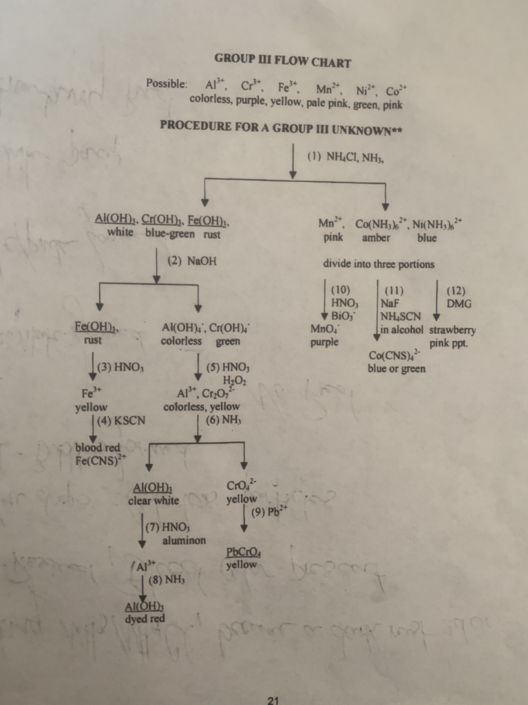 GROUP LI FLOW CHART Possible: All Cr, Fe? Mn, Ni, | Chegg.com