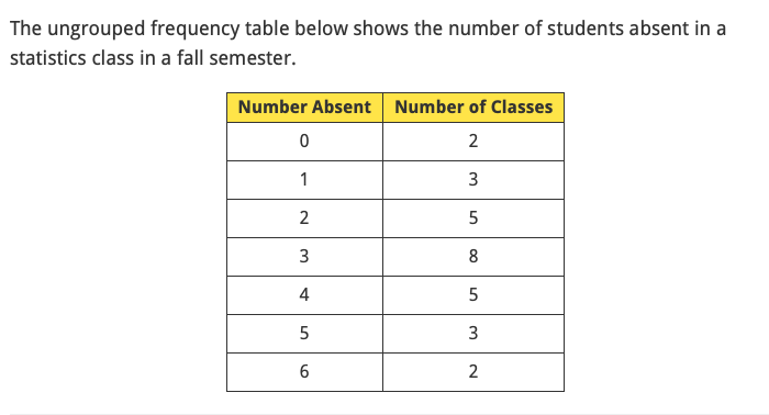 Solved The ungrouped frequency table below shows the number | Chegg.com
