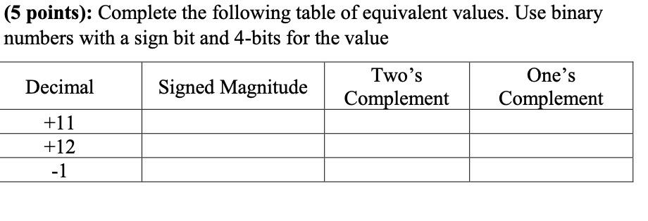 Solved (5 points): Complete the following table of | Chegg.com