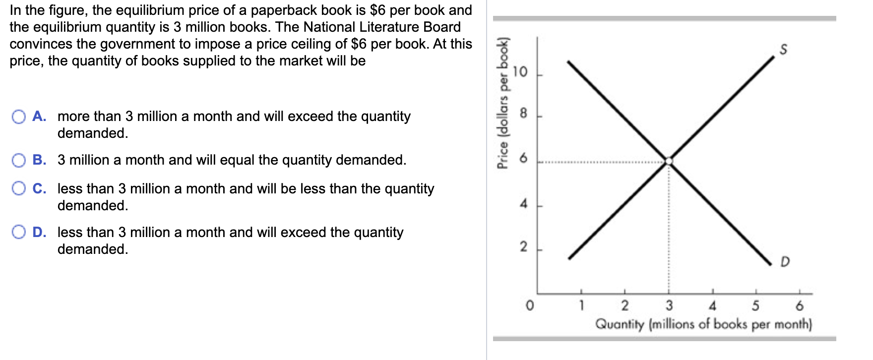 Solved In the figure, the equilibrium price of a paperback | Chegg.com