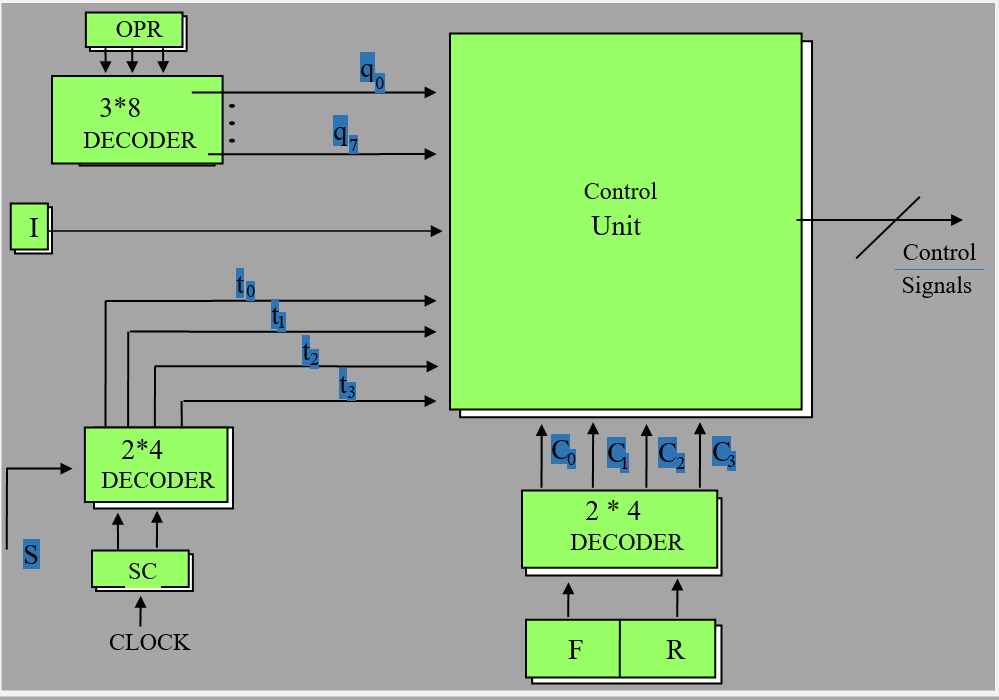 Solved Problem #3 (10 ﻿points)The control unit of the simple | Chegg.com