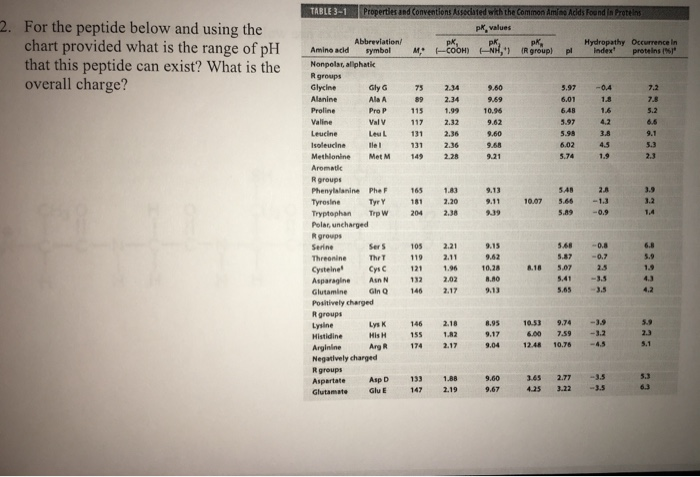 Solved TABLE3-1P 2. For the peptide below and using the | Chegg.com