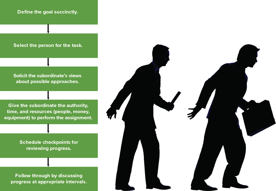 Solved Define/ explain the six steps in the process for | Chegg.com