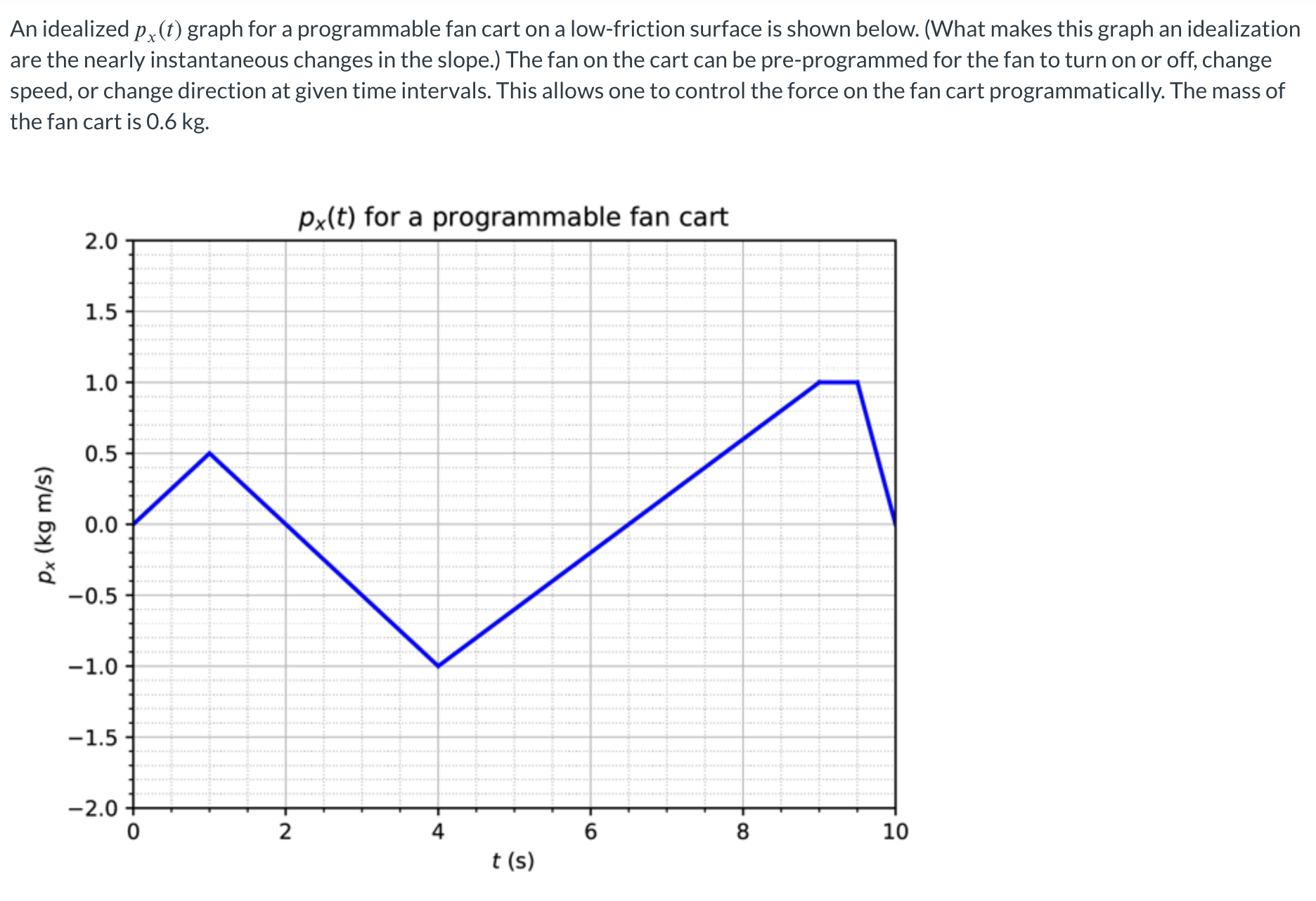 Solved An idealized px(t) graph for a programmable fan cart | Chegg.com