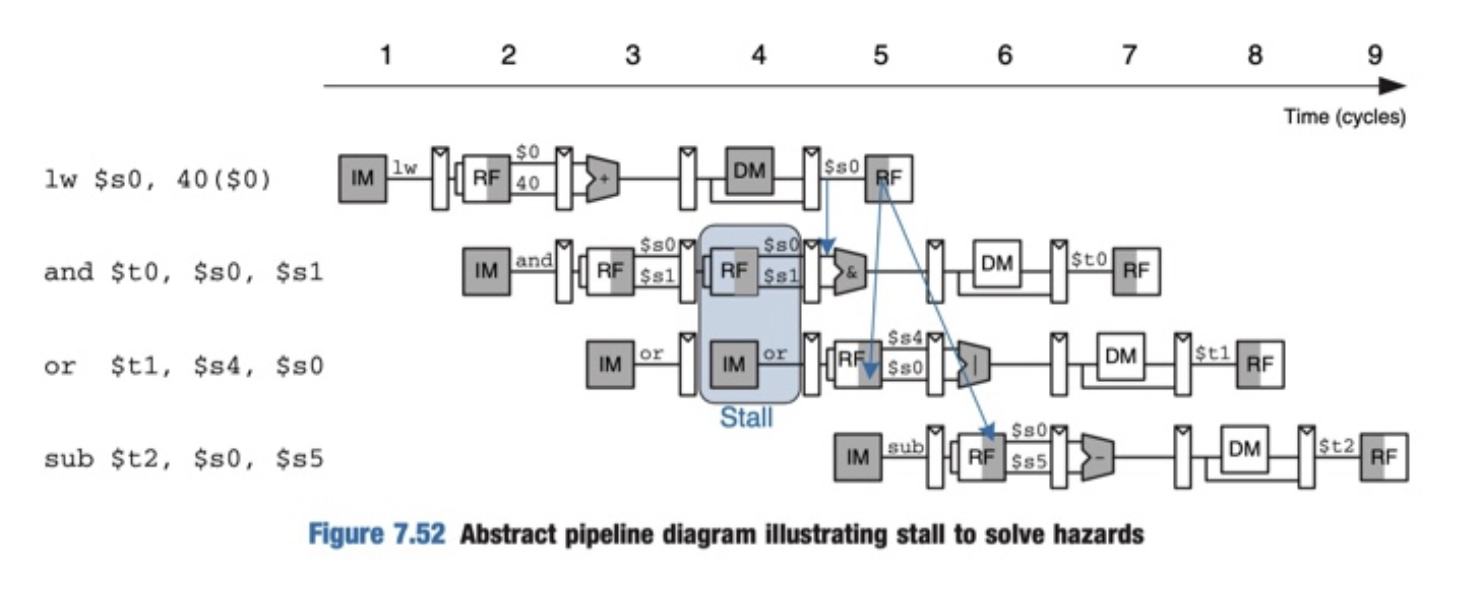 Solved Exercise 7.30 Using a diagram similar to Figure 7.52, | Chegg.com