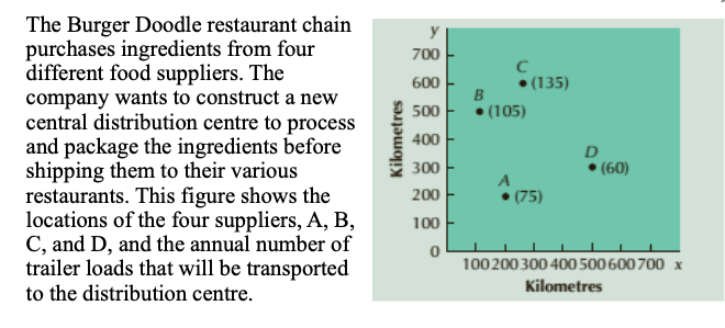 Solved 700 600 с (135) B • (105) 500 The Burger Doodle | Chegg.com