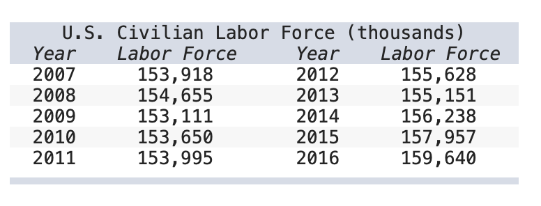 Solved U.S. Civilian Labor Force (thousands) Year Labor | Chegg.com