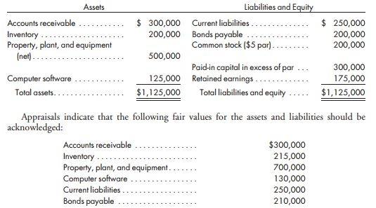 Solved 1. Compute for the goodwill using the proportionate | Chegg.com