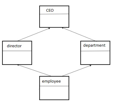 Solved this classes have inheritance property. thier | Chegg.com