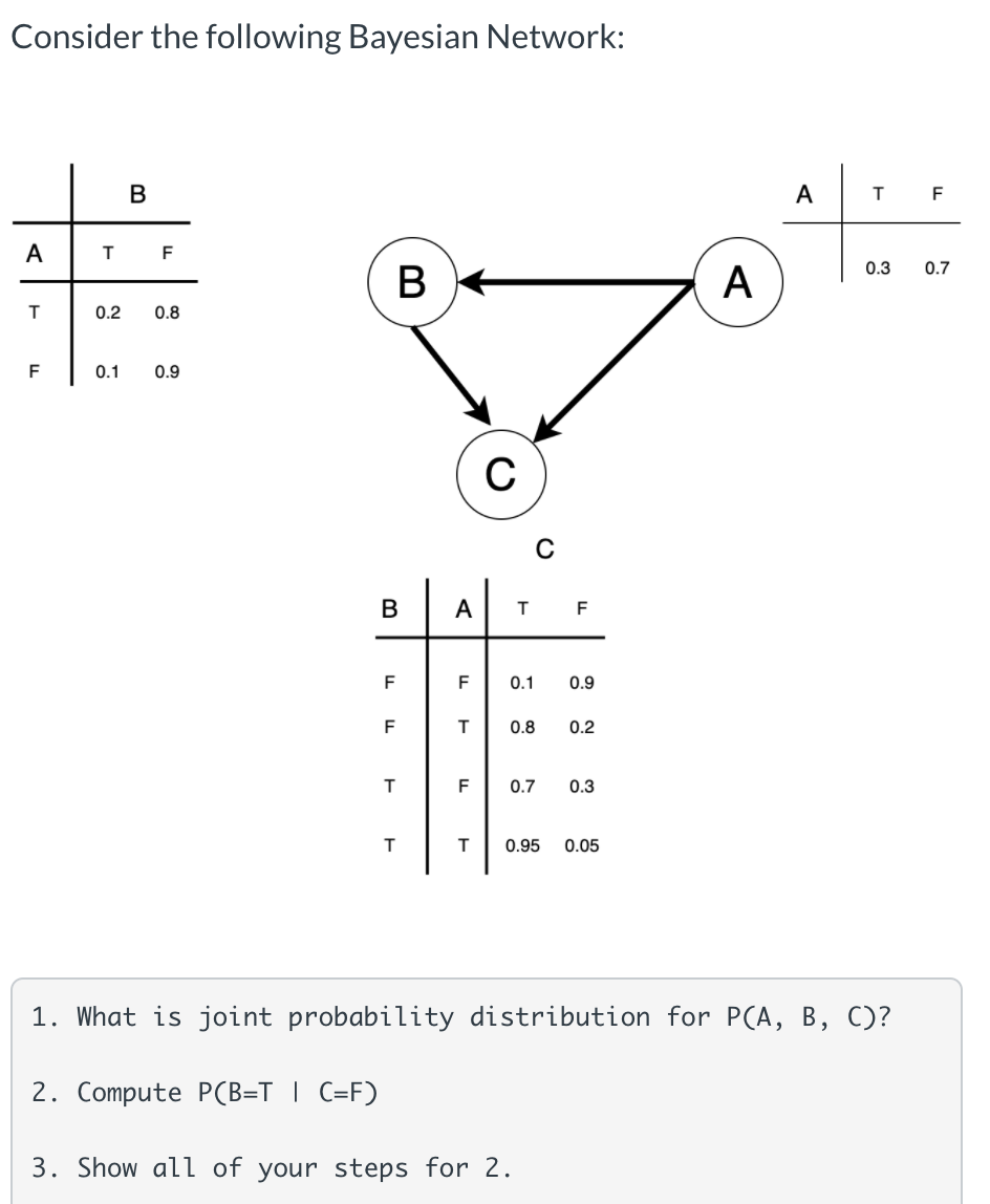 Solved Consider the following Bayesian Network: B A T F 40 A | Chegg.com