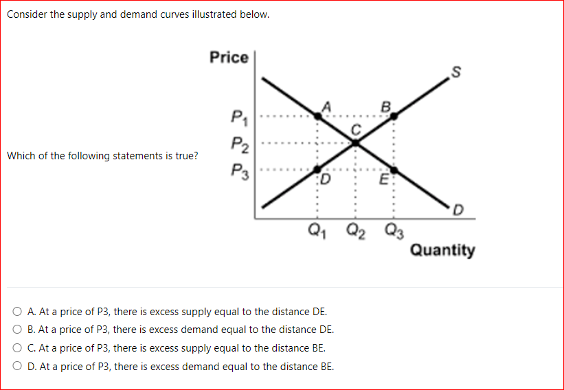 Solved Consider the supply and demand curves illustrated | Chegg.com
