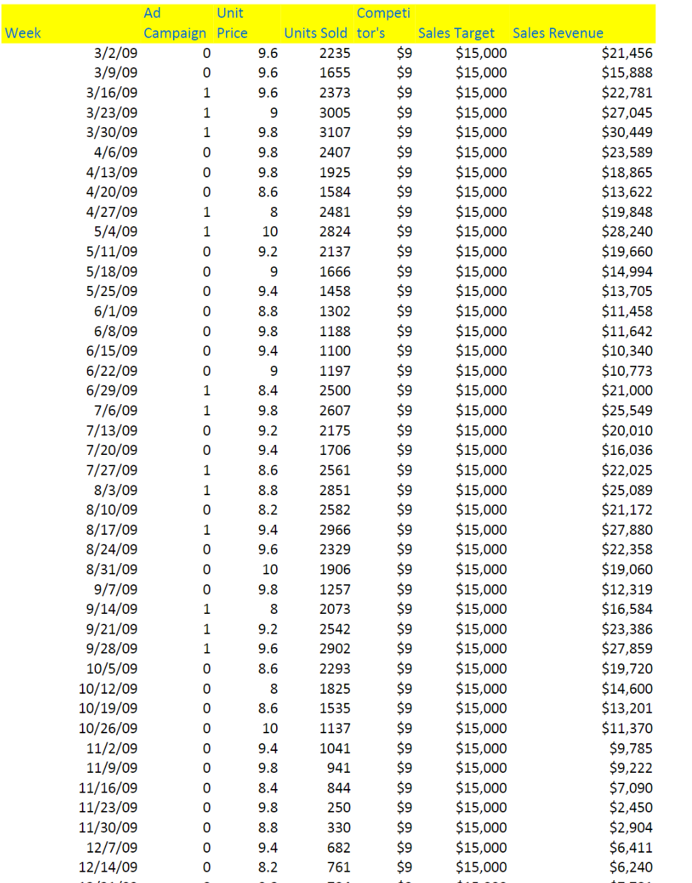 1). Create pivot table and pivot chart to summarize | Chegg.com